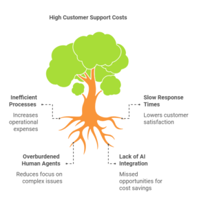 5 Ways to Reduce Customer Support Costs for Your Business Using AI